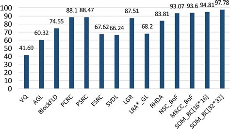 The Results On Extended Yale B Database Download Scientific Diagram