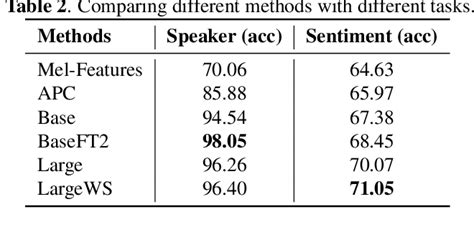 Mockingjay Unsupervised Speech Representation Learning With Deep