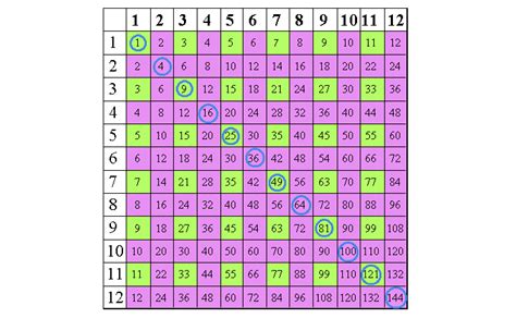 Interesting Number Patterns On Square Numbers