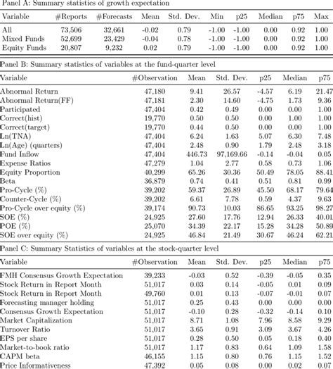 Summary Statistics This Table Reports Summary Statistics For The Main