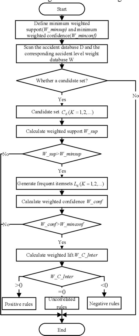 Figure 2 From Correlation Analysis Of Causes Of Railway Accidents Based On Improved Apriori