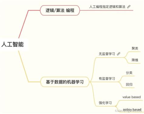 人工智能入门指南:初学者从零开始的学习路径从零入门人工智能 Csdn博客 人工智能入门指南:初学者从零开始的学习路径从零入门人工智能 Csdn博客