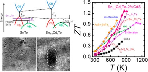 High Thermoelectric Performance Of P Type Snte Via A Synergistic Band Engineering And