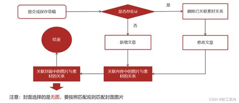 黑马头条 Springbootspringcloud Nacos等企业级微服务架构项目黑马头条项目 Csdn博客