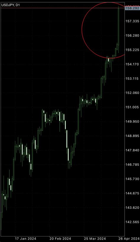 Usd Jpy Hits 158 After Boj Meeting Bader Al Sarraf Posted On The Topic Linkedin