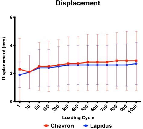 Displacement In The Proximal Chevron Osteotomy Red And The Modified