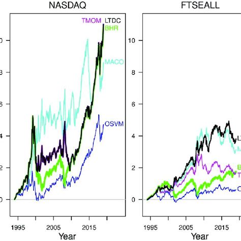 Evolution Of Cumulative Monthly Returns At The Common Optimum Averaging