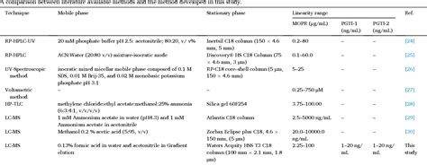 table 1 from a sensitive uplc ms ms method for the simultaneous assay