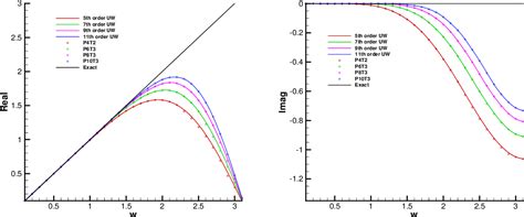 Figure 1 From Constructing High Order Discontinuity Capturing Schemes With Linear Weight
