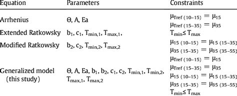examined temperature models parameters and implicit constraints used