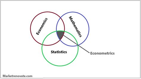 Econometrics Origin And Definitions Hamro Library