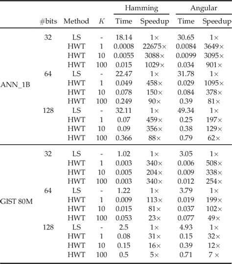 Table 1 From Online Nearest Neighbor Search Using Hamming Weight Trees Semantic Scholar