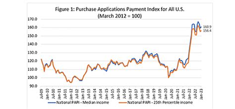 Mba Mortgage Application Payments Increased 23 In January To 1964