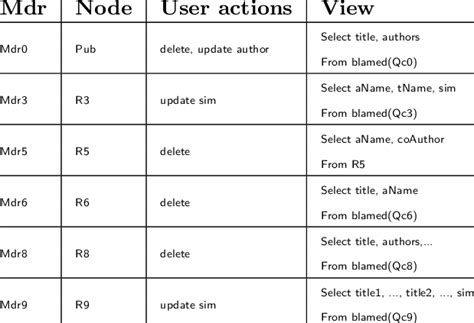Manual Data Repairs Of The Data Cleaning Graph Download Table