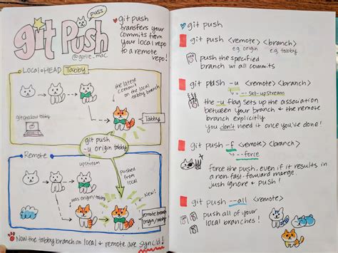 Git Purr Git Commands Explained With Cats Artofit