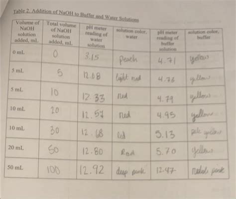 Solved Data Collection Table Addition Of HCl To Buffer Chegg Com