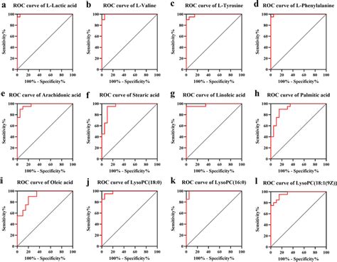 Roc Curve Analysis Results Of Candidate Biomarkers Download