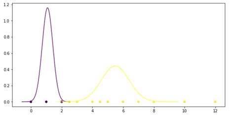 Expectation Maximization Step By Step Example By Keru Chen Medium