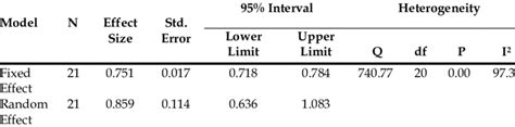 Number Standard Error Heterogeneity Effect Size And Confidence