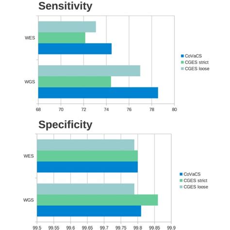 Comparison Of Variant Calling Algorithms On Wes Data Sensitivity And