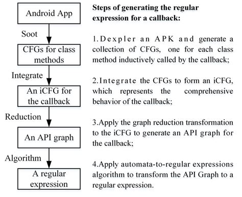 Generate The Regular Expression For A Callback Download Scientific