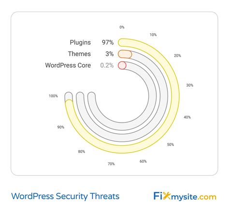 Wordpress Security Best Practices Critical Measures Hackers Hate