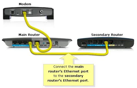 Can I Have Two Routers On One Modem Speedtestgo
