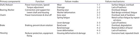 Failure Modes And Mechanisms Analysis Download Scientific Diagram