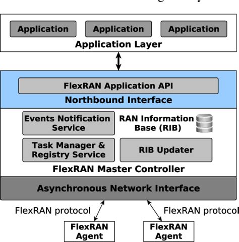 Northbound Interface Semantic Scholar