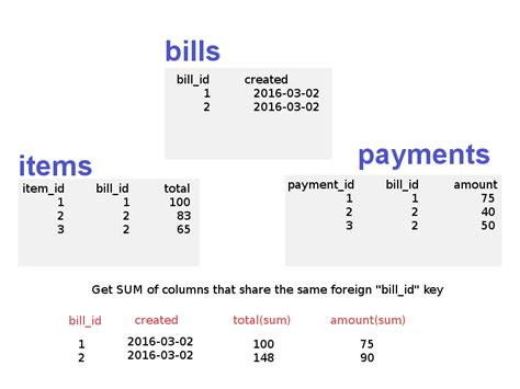 Php 3 Tables Bills Items Payments Get Sum Of Items And Payments