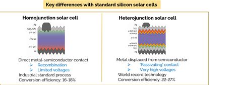 Silicon Heterojunction Solar Cells