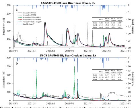 figure 3 from real time streamflow forecasting framework