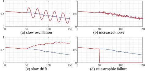 Common Types Of Sensor Faults Download Scientific Diagram