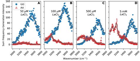 normalized sum frequency generation spectroscopy intensities and fits