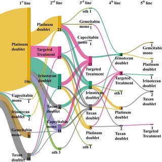Sankey Plot Characterizing Treatment Patterns Across Lines Of Therapy Download Scientific Diagram
