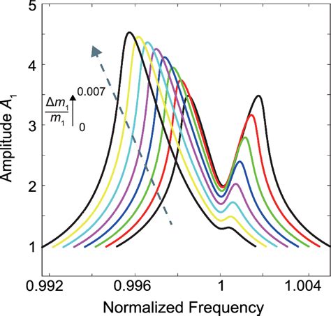 Numerical Responses Of Hc After Applying A Series Of Mass Perturbation