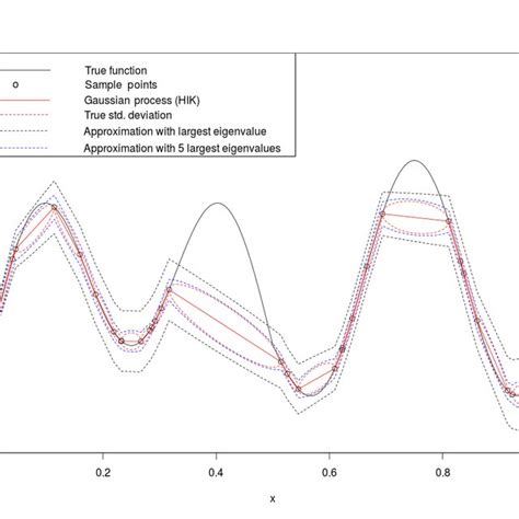 Optimization Results Of The Rastrigin Function After 20 Function