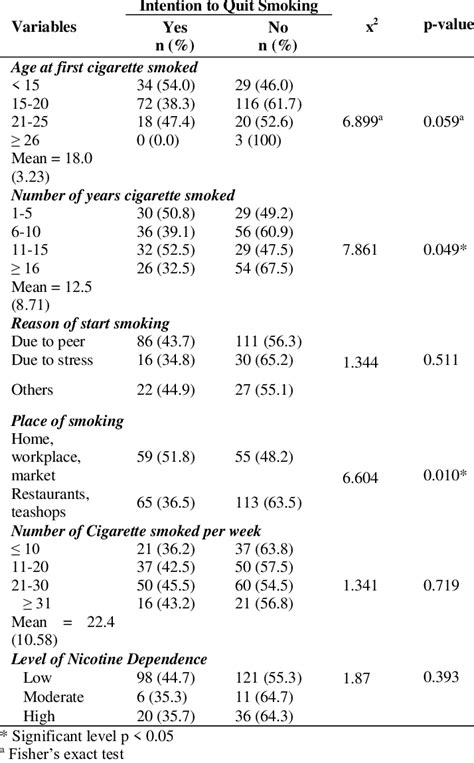 Association Between Independent Variables Smoking History Level Of Download Scientific