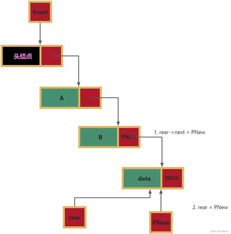 链式队列的定义及其相关功能的实现 Csdn博客