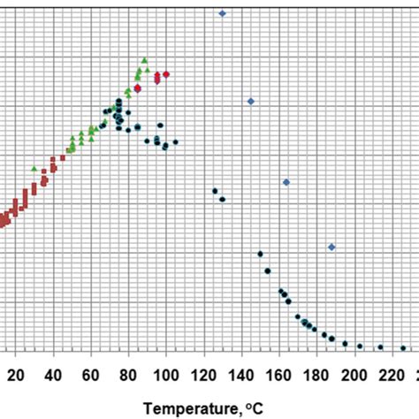 Sodium Sulfate Solubility At Various Temperatures Download