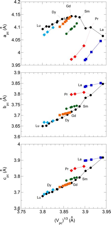 Color Online Pseudocubic Lattice Parameters Of Some Orthorhombic Download Scientific Diagram