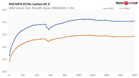 MSI MPG X570S Carbon EK X Review VRM Temperatures Power Consumption TechPowerUp