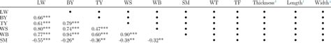 Male Correlations Of Various Meat Quality Traits And Associated