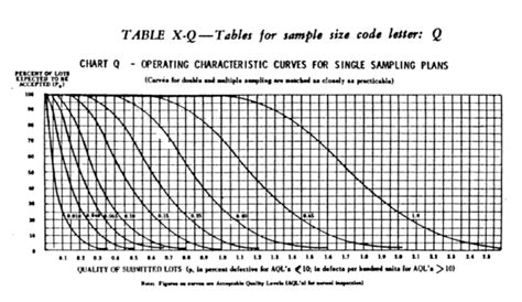 Mil Std 105 Military Standard 105 Sampling Procedures Mil Std 105 Military Standard 105 Sampling Procedures