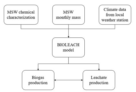 Atmosphere Free Full Text Mathematical Modeling Of The Biogas Production In Msw Landfills