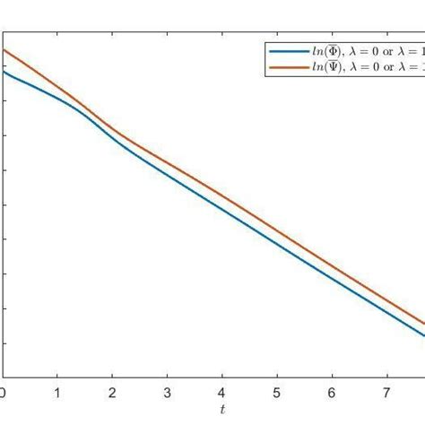 Evolution Of The Logarithms Of The Function Defined By 611 And The