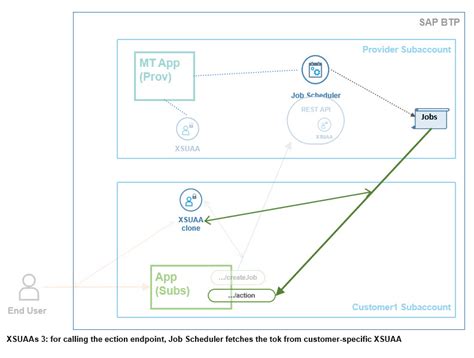 Using Job Scheduler In Sap Btp [10] Multitenancy Sap Community