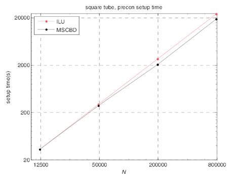 Preconditioner Setup Time As A Function Of The Number Of Unknowns N