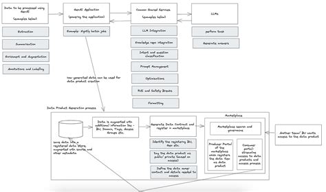 How To Implement Genai And Llm Powered Data Products By Nayan Paul Medium