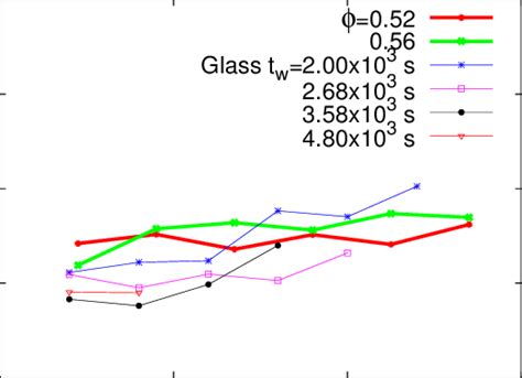 Colour Online The Time Dependence Of The Correlation Length